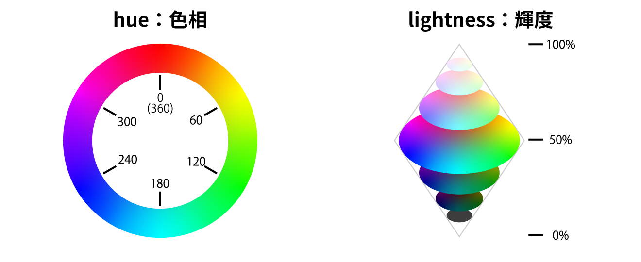 HTML5/CSS3の授業ノート